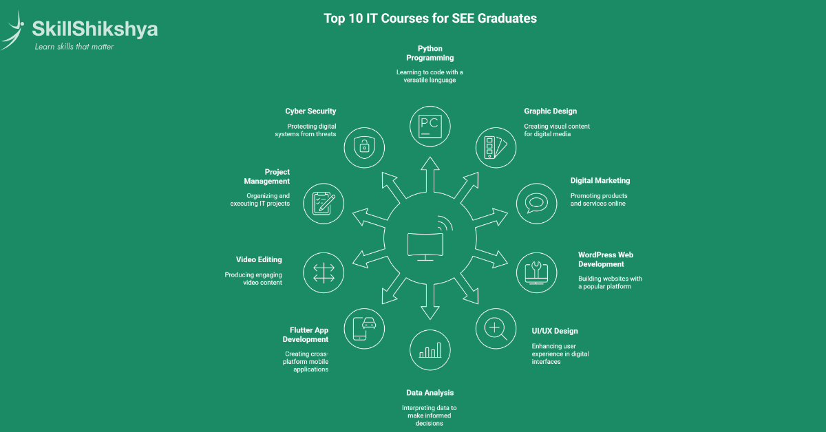 Top 10 IT Courses for SEE Passed Students in Nepal (2025 Guide)